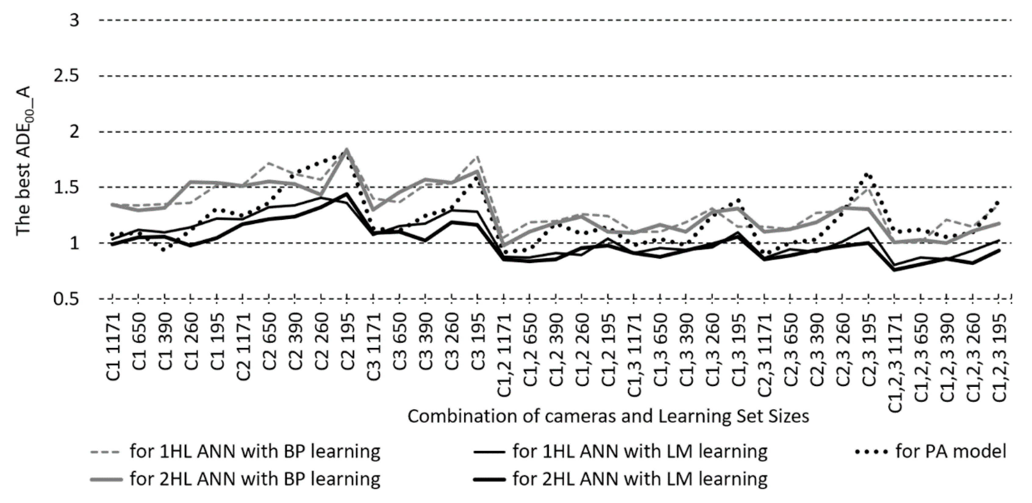 Comparison of Artificial Neural Network and Polynomial Approximation Models for Reflectance ...