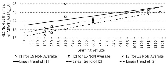Comparison of Artificial Neural Network and Polynomial Approximation Models for Reflectance ...
