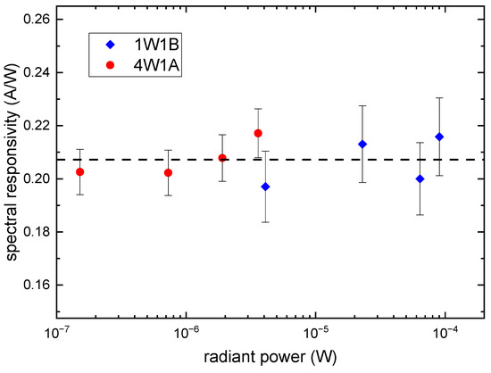 Comparison of X-ray Radiant Power Absolute Measurement between a Free ...
