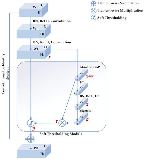Estimating the Depth of Anesthesia from EEG Signals Based on a Deep Residual Shrinkage Network