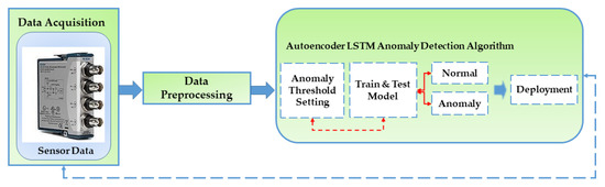 LSTM-Autoencoder for Vibration Anomaly Detection in Vertical Carousel Storage and Retrieval ...