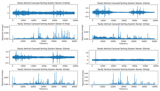 LSTM-Autoencoder for Vibration Anomaly Detection in Vertical Carousel Storage and Retrieval ...