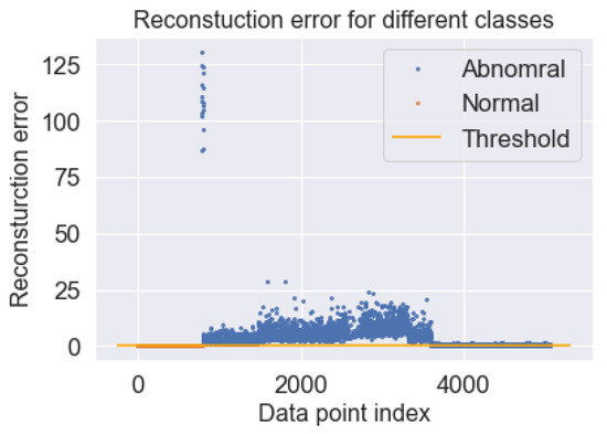 LSTM-Autoencoder for Vibration Anomaly Detection in Vertical Carousel Storage and Retrieval ...