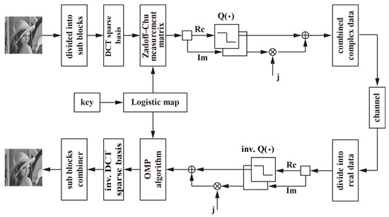 An Image-Based Quantized Compressive Sensing Scheme Using Zadoff–Chu Measurement Matrix