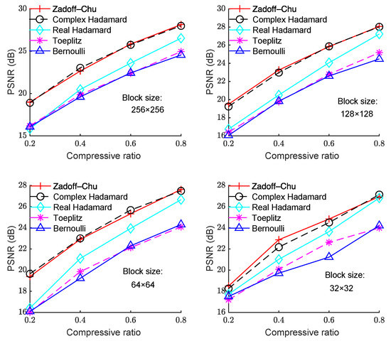 An Image-Based Quantized Compressive Sensing Scheme Using Zadoff–Chu Measurement Matrix