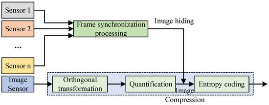 Random Matrix Transformation and Its Application in Image Hiding