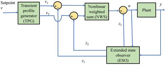 Inferential Composition Control of a Distillation Column Using Active Disturbance Rejection ...