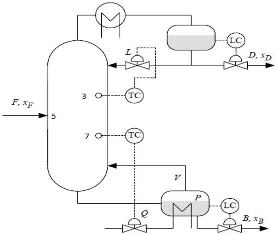 Inferential Composition Control of a Distillation Column Using Active Disturbance Rejection ...