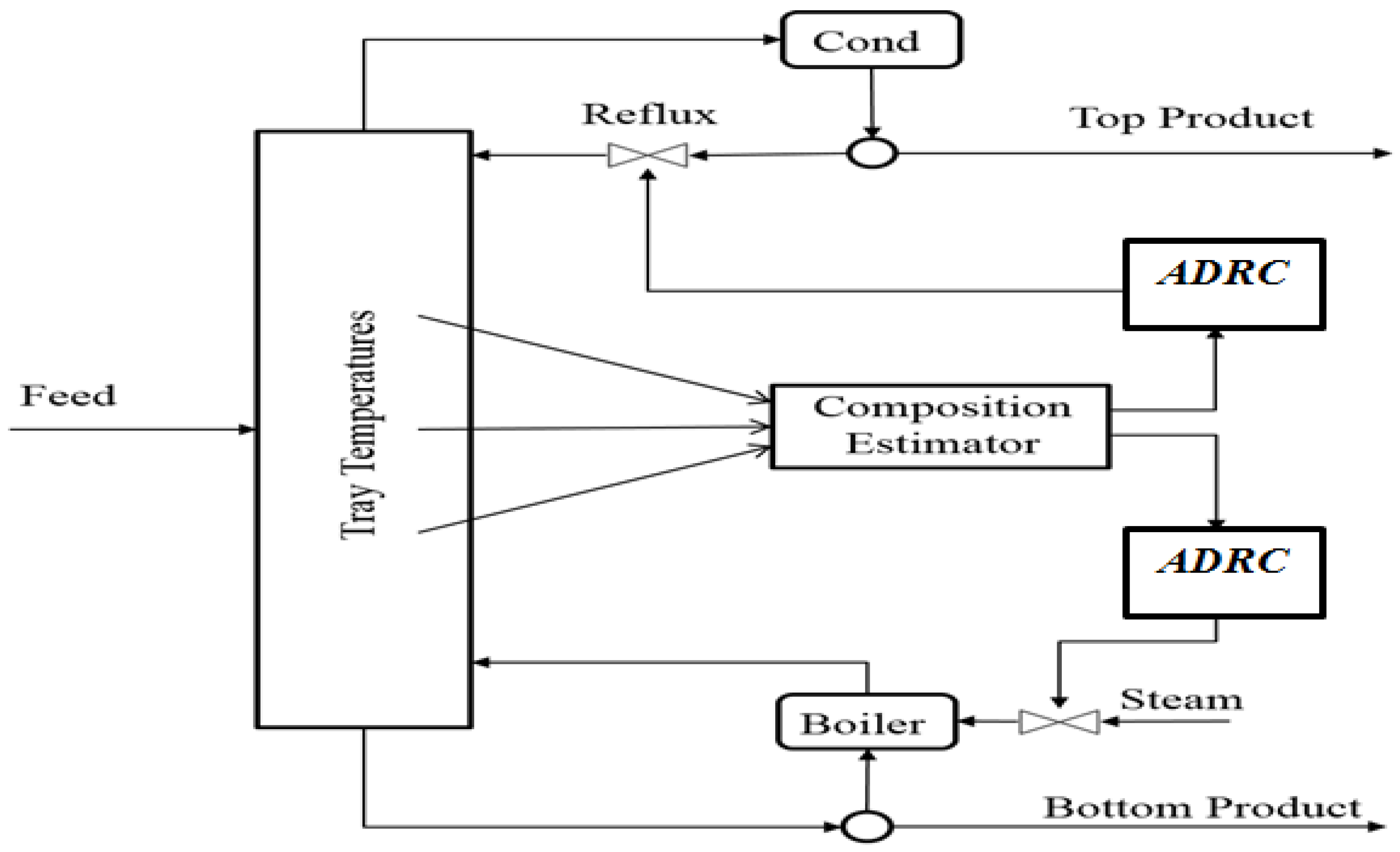 Sensors Free Full Text Inferential Composition Control Of A Distillation Column Using Active