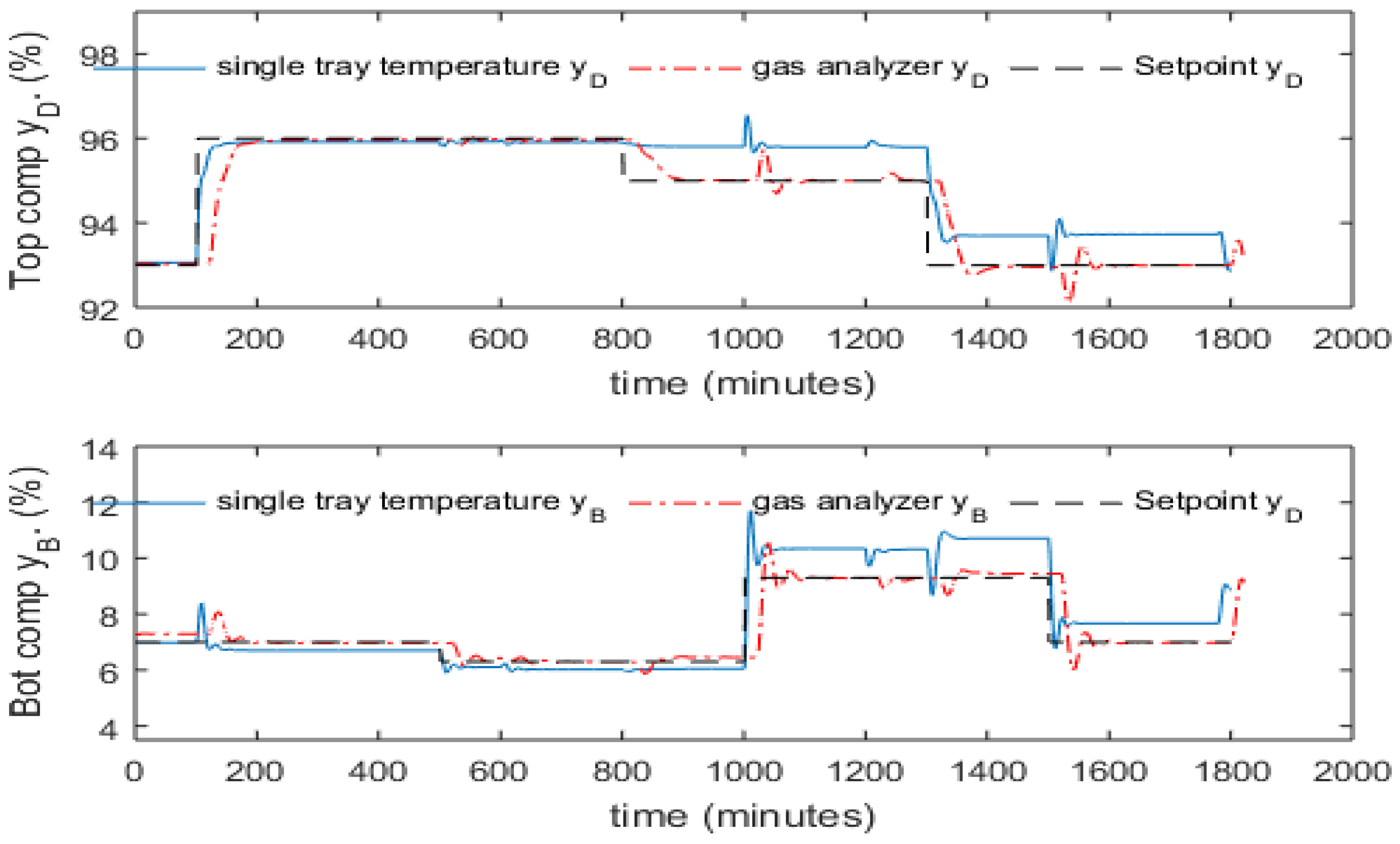 Sensors Free Full Text Inferential Composition Control Of A Distillation Column Using Active