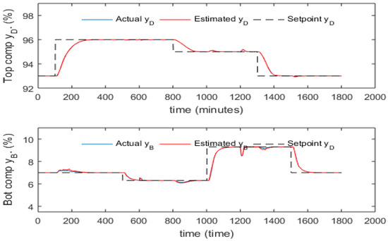 Inferential Composition Control of a Distillation Column Using Active Disturbance Rejection ...