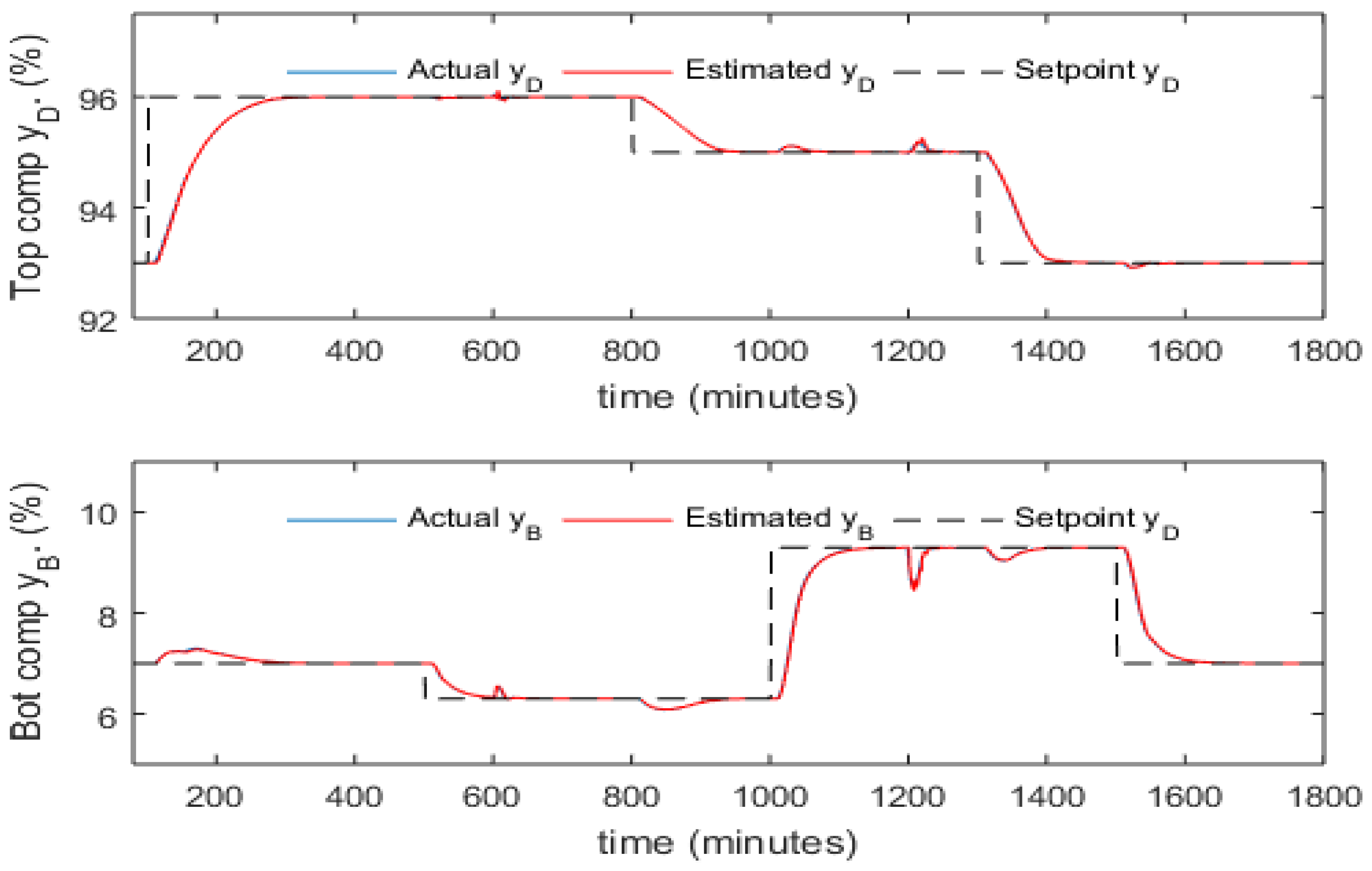 Sensors Free Full Text Inferential Composition Control Of A Distillation Column Using Active