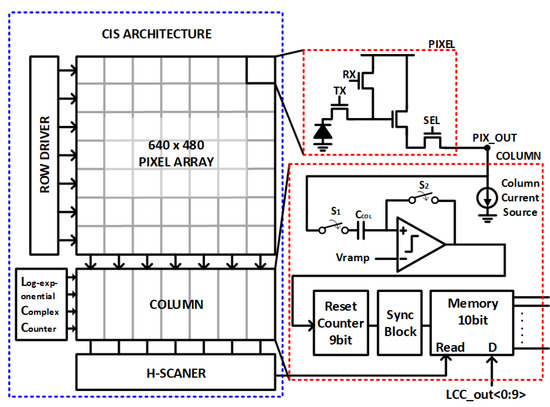 Design of a CMOS Image Sensor with Bi-Directional Gamma-Corrected ...