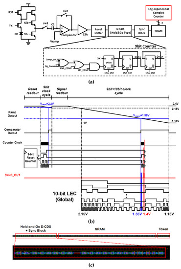 Design of a CMOS Image Sensor with Bi-Directional Gamma-Corrected ...