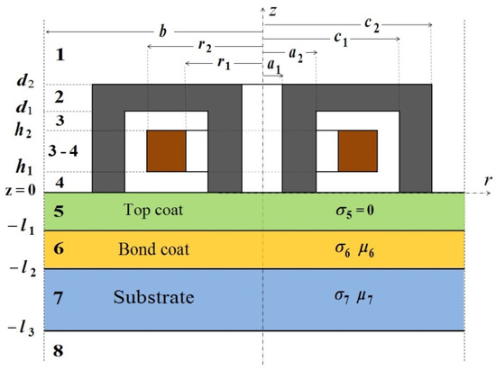 Eddy Current Testing of Conductive Coatings Using a Pot-Core Sensor