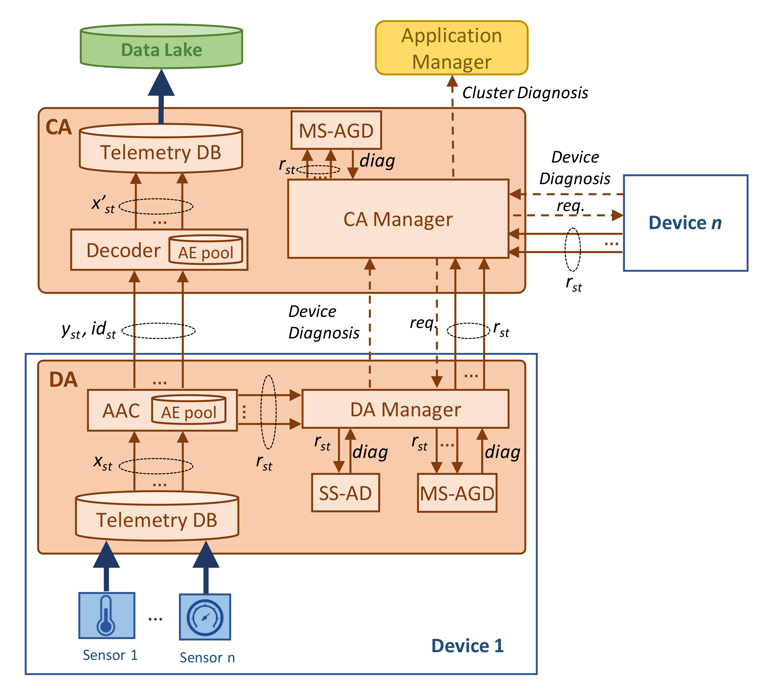 Sensors | Free Full-Text | Deep Learning-Based Adaptive Compression and ...
