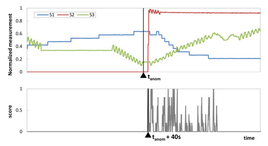Sensors | Free Full-Text | Deep Learning-Based Adaptive Compression and Anomaly Detection for ...