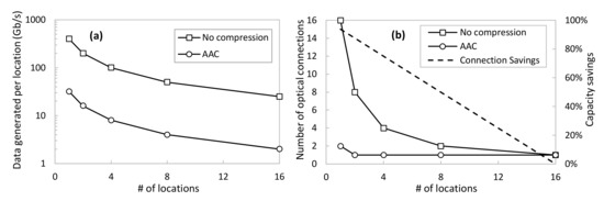 Sensors | Free Full-Text | Deep Learning-Based Adaptive Compression and Anomaly Detection for ...