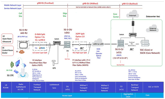 Sensors | Free Full-Text | OpenCare5G: O-RAN in Private Network for Digital Health Applications