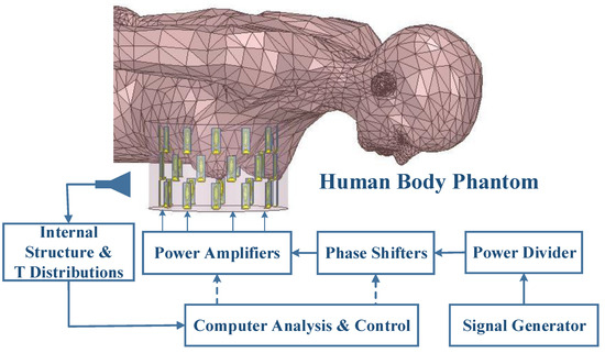 Design of Ultra-Wideband Phased Array Applicator for Breast Cancer ...