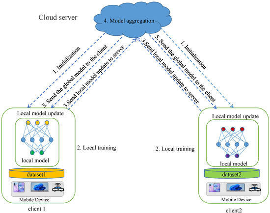 Edge-Cloud Collaborative Defense against Backdoor Attacks in Federated ...