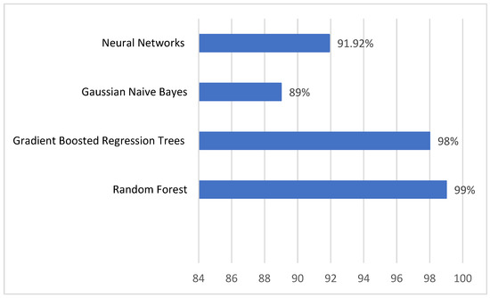 Dynamic Feature Dataset for Ransomware Detection Using Machine Learning ...