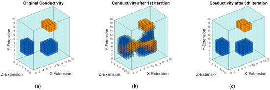 Sensors | Free Full-Text | Magnetic Induction Tomography: Separation of the Ill-Posed and Non ...