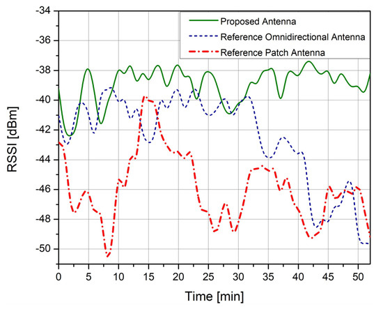 The Design and Development of a Microstrip Antenna for Internet of ...