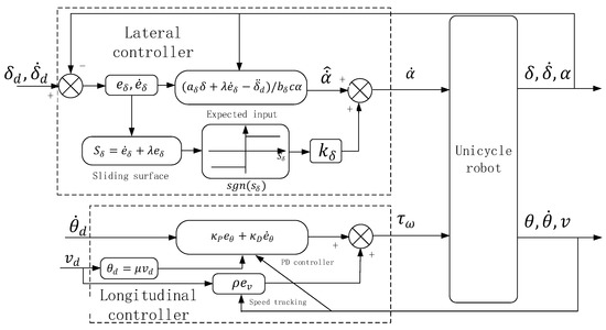 Sensors | Free Full-Text | Dynamic Balance Control of Double Gyros Unicycle Robot Based on ...