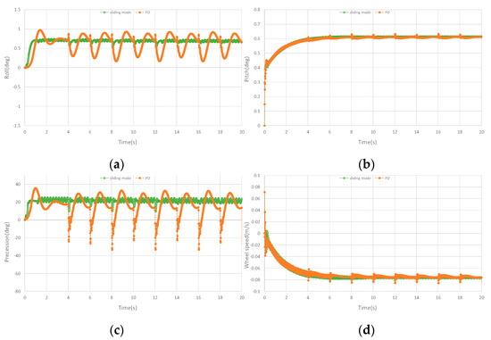 Dynamic Balance Control of Double Gyros Unicycle Robot Based on Sliding Mode Controller
