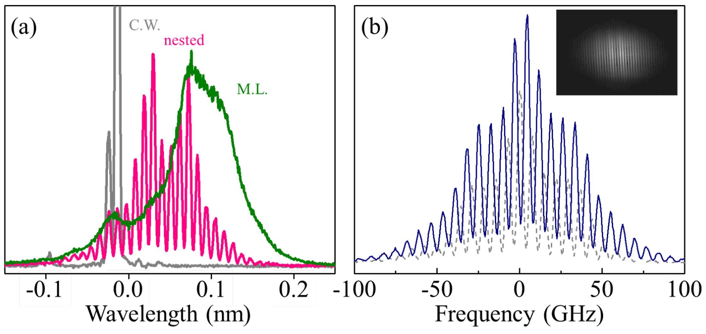Control of Frequency Combs with Passive Resonators