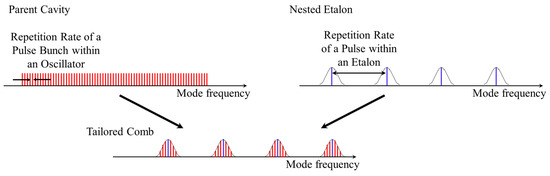 Control of Frequency Combs with Passive Resonators