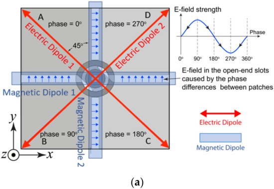 A Single-Fed Wideband Circularly Polarized Cross-Fed Cavity-Less ...
