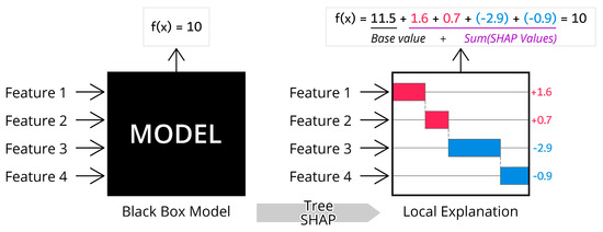 Feature Attribution Analysis to Quantify the Impact of Oceanographic ...