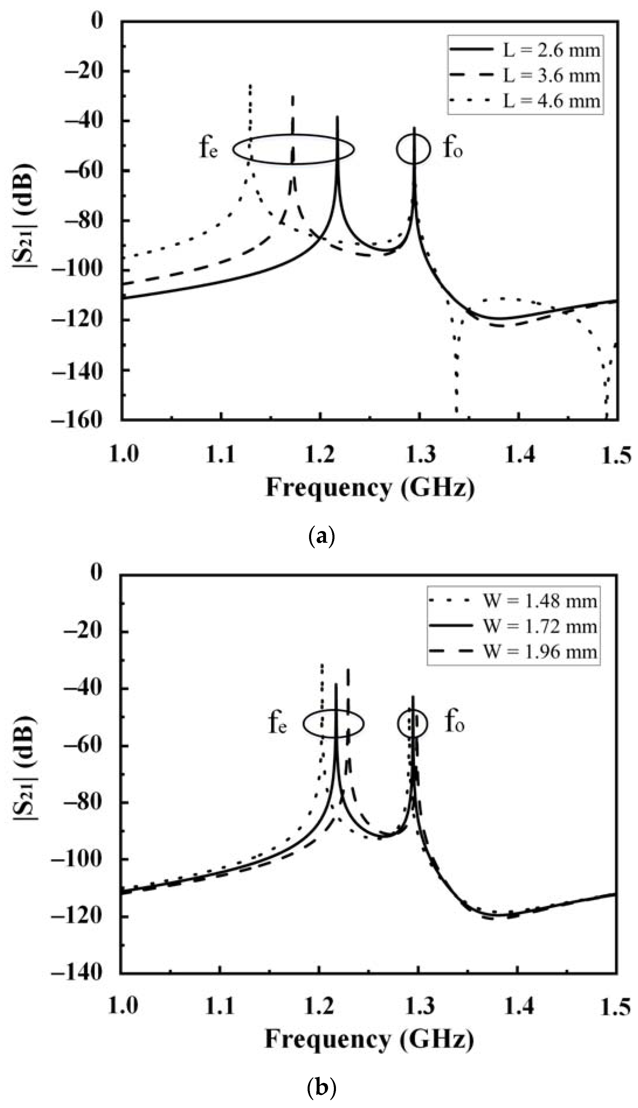 A High-Temperature Superconducting Bandpass Dual-Mode Filter with ...
