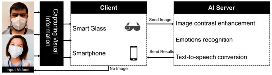 Masked Face Emotion Recognition Based on Facial Landmarks and Deep ...