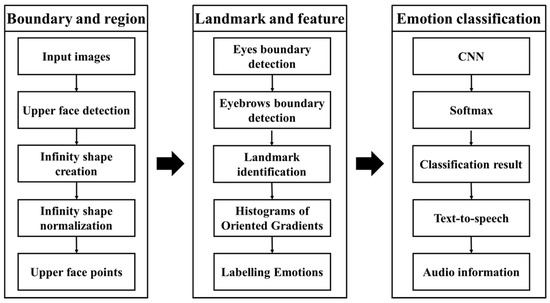 Masked Face Emotion Recognition Based on Facial Landmarks and Deep ...