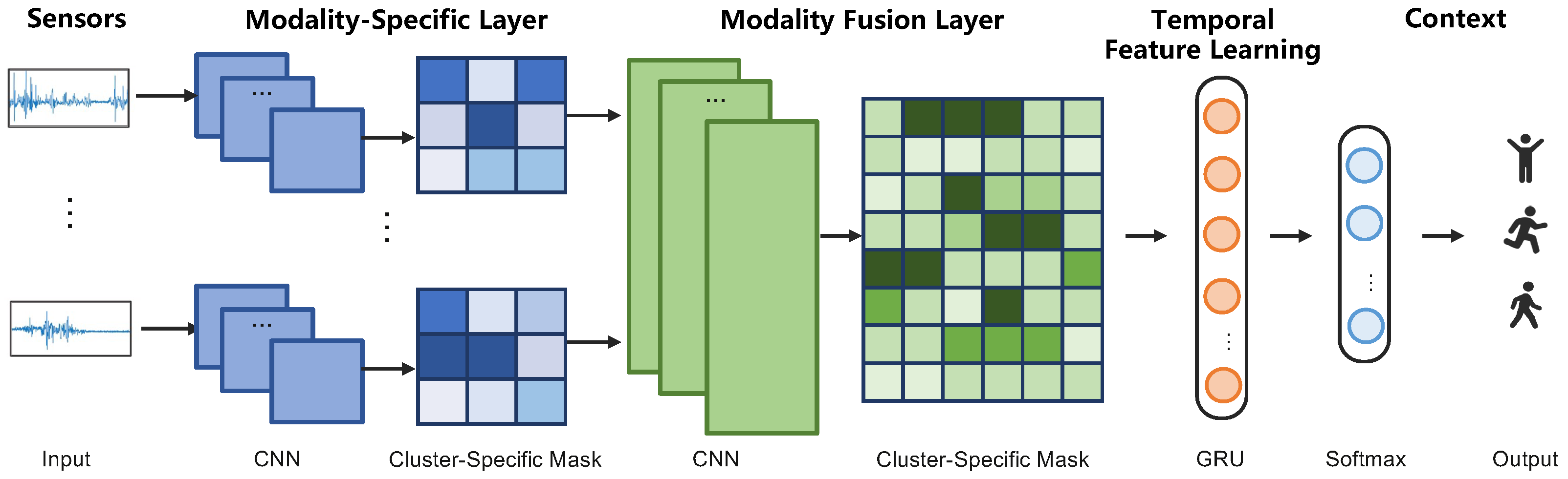 Sensors | Free Full-Text | Federated Meta-Learning with Attention for Diversity-Aware Human ...