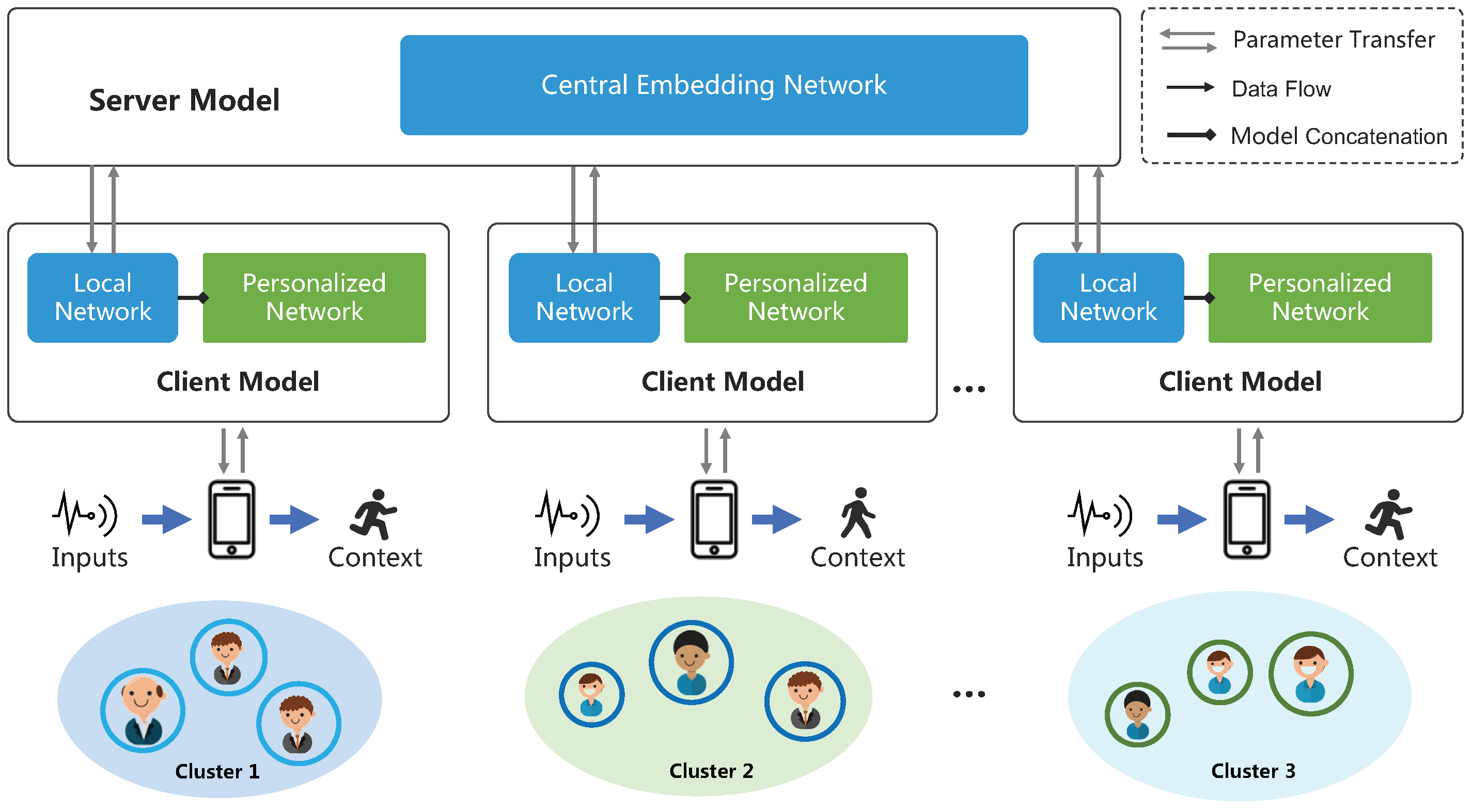 Sensors | Free Full-Text | Federated Meta-Learning with Attention for Diversity-Aware Human ...