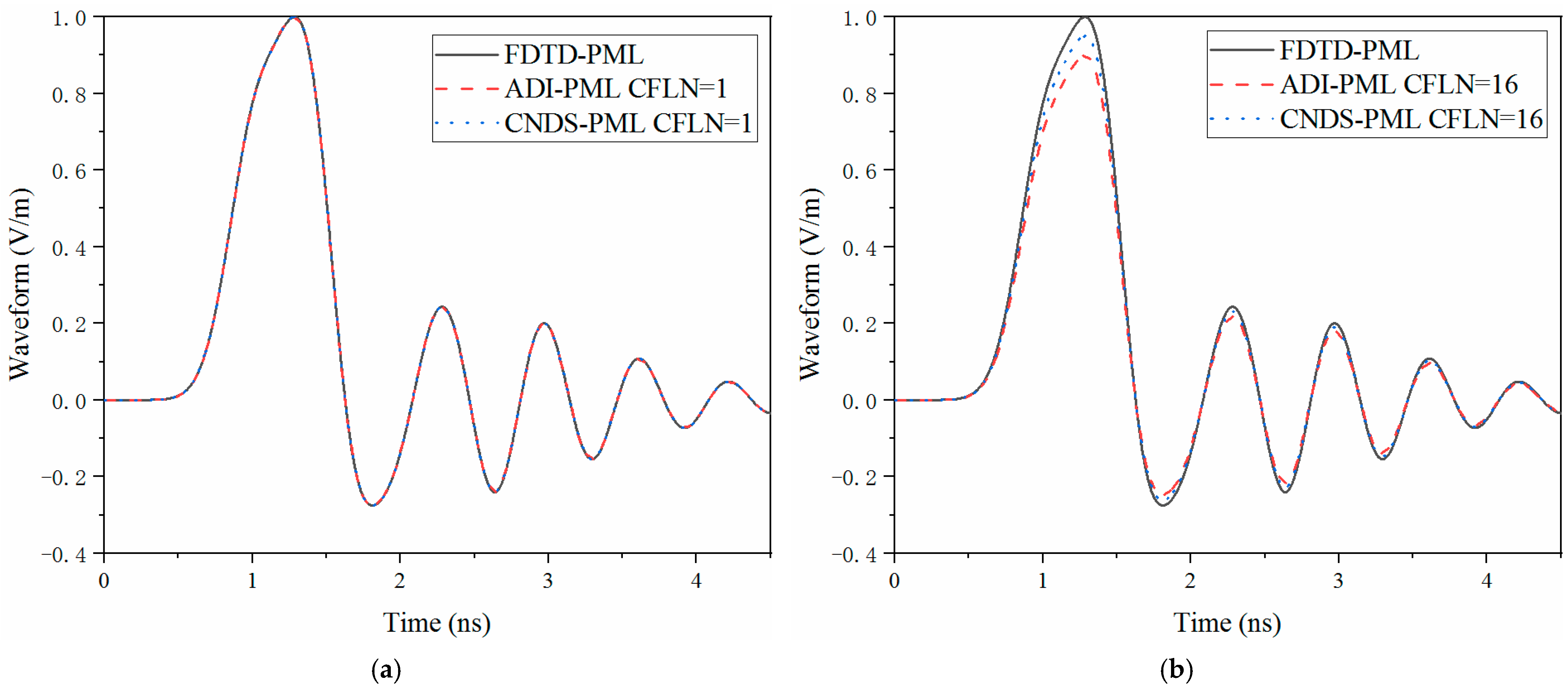 Sensors | Free Full-Text | One-Step Crank-Nicolson Direct-Splitting ...