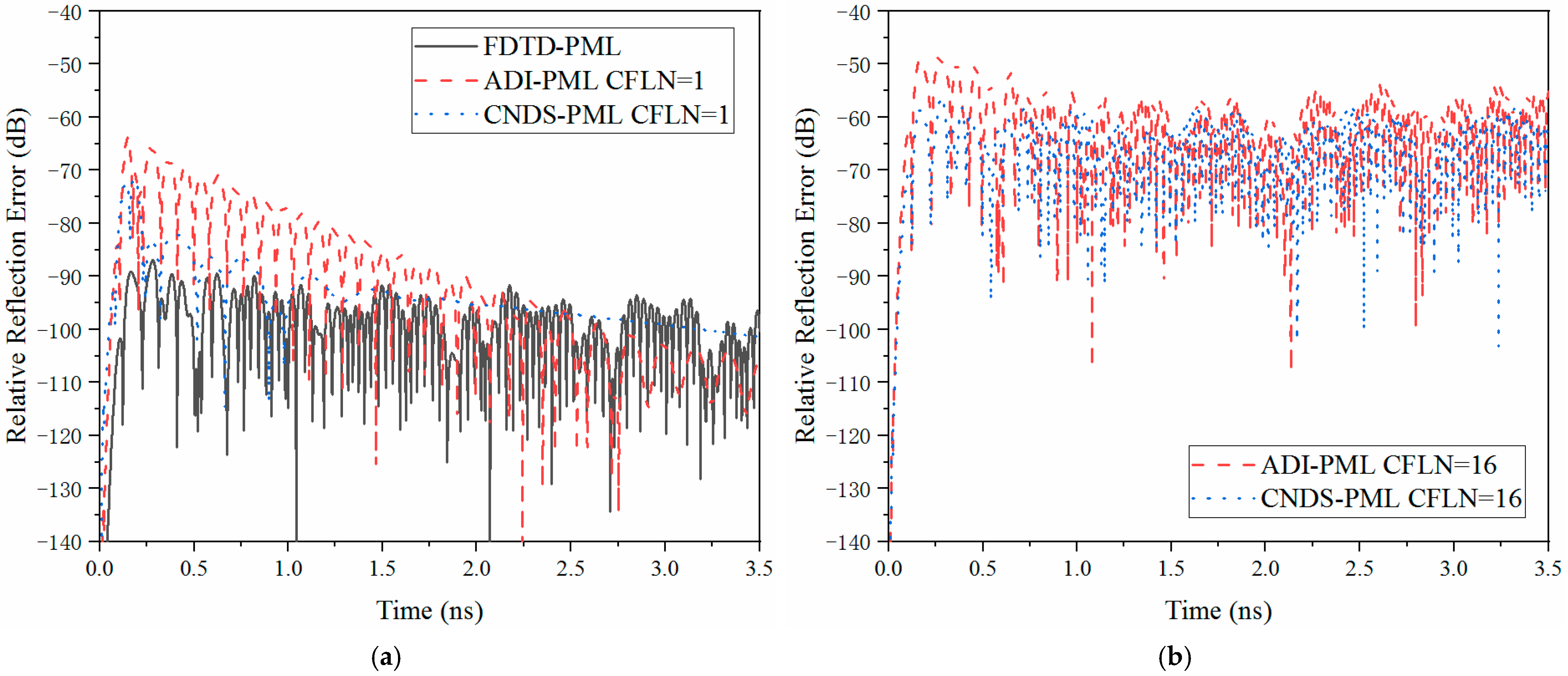 Sensors | Free Full-Text | One-Step Crank-Nicolson Direct-Splitting ...