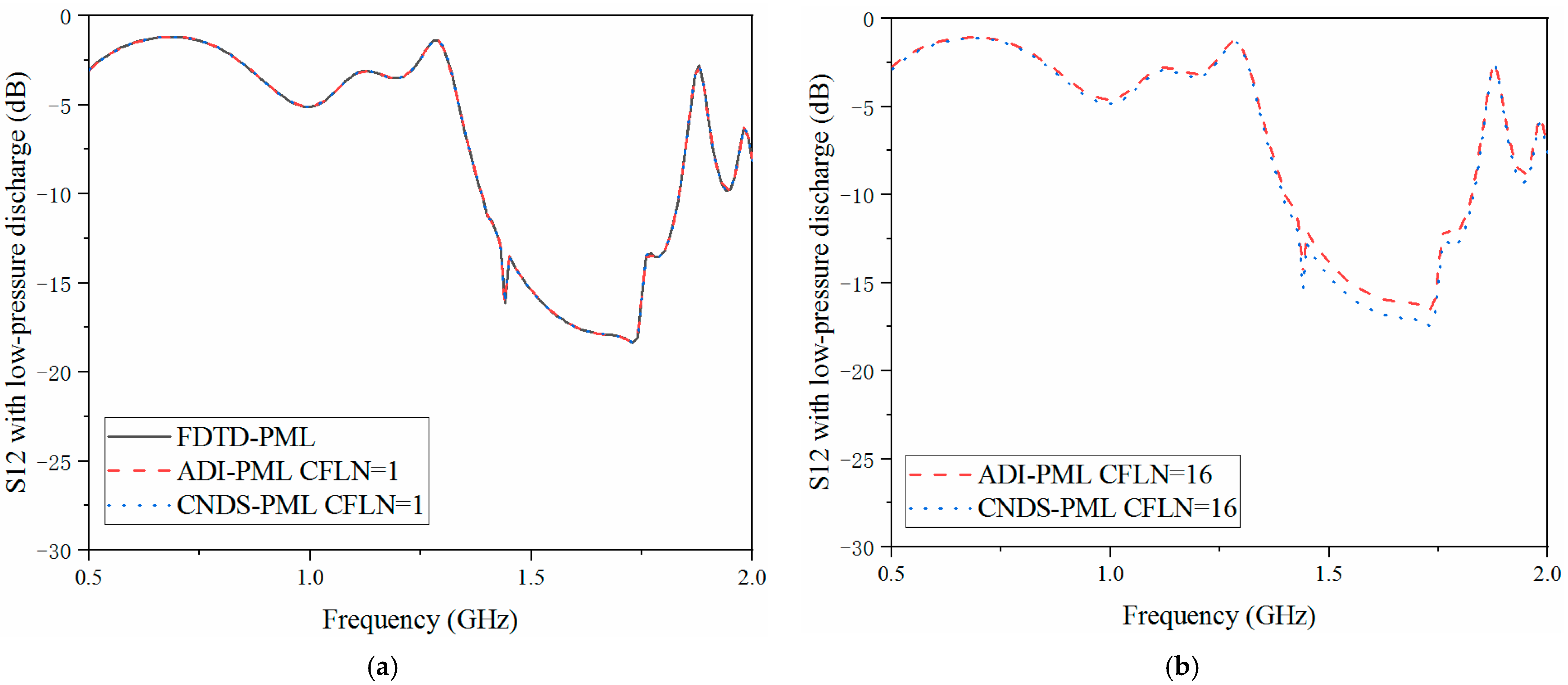 Sensors | Free Full-Text | One-Step Crank-Nicolson Direct-Splitting ...