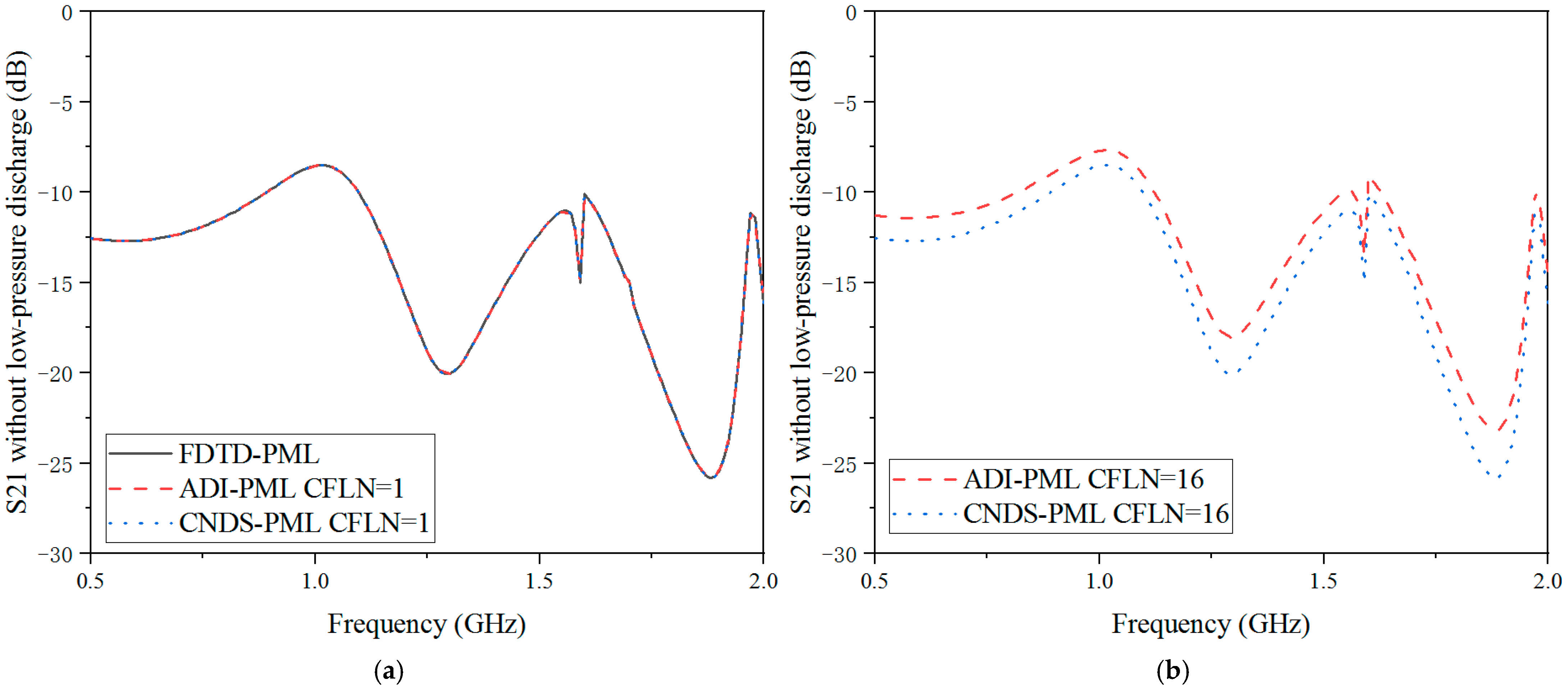 One-Step Crank-Nicolson Direct-Splitting Algorithm with Enhanced ...