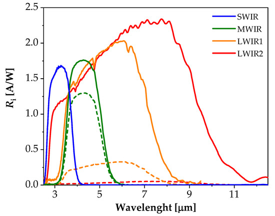 Research on Electro-Optical Characteristics of Infrared Detectors with HgCdTe Operating at Room ...