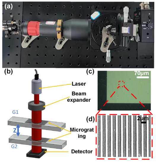 Sensors | Free Full-Text | An Ultracompact Angular Displacement Sensor Based on the Talbot ...