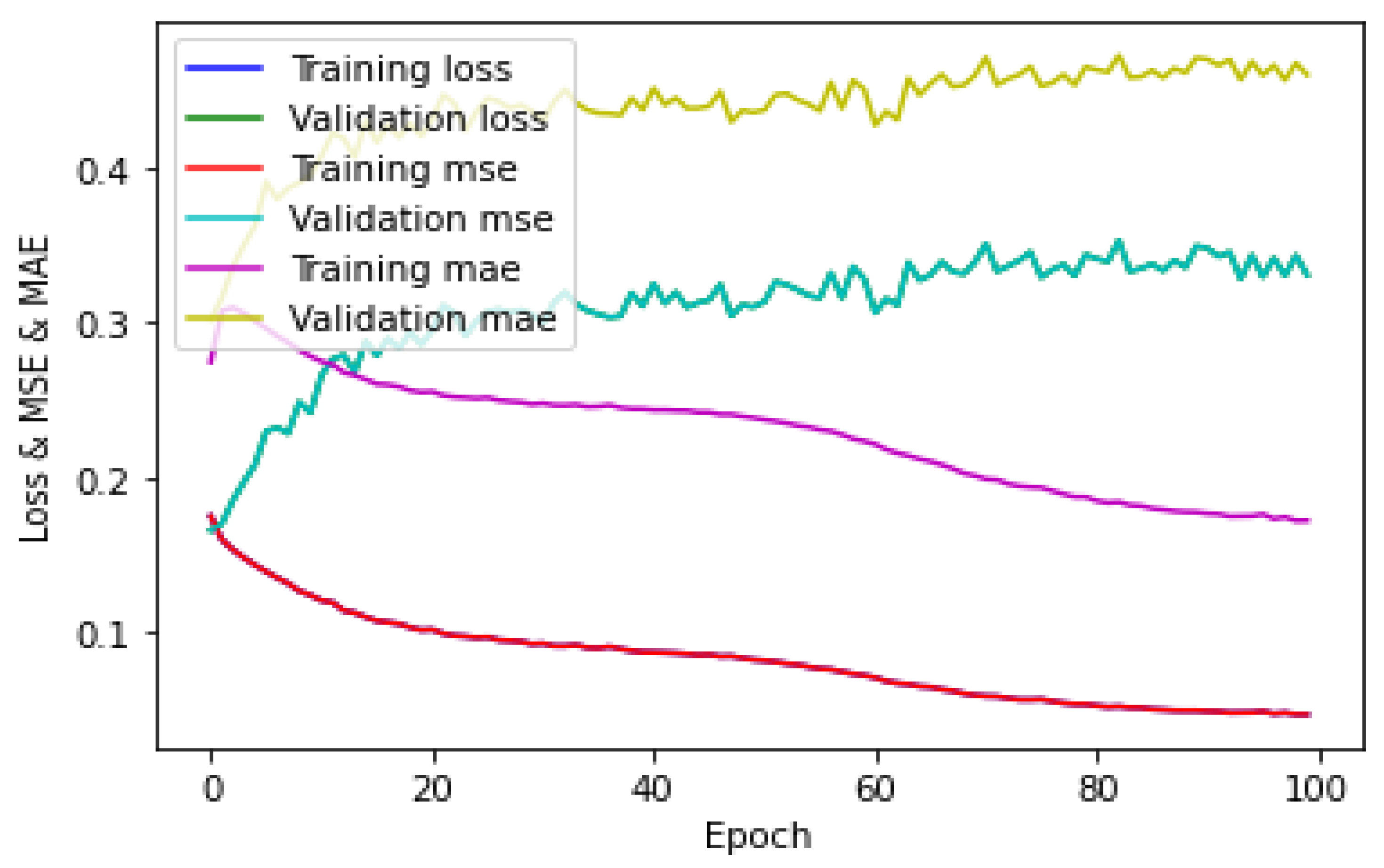 Multi-Class Classification and Multi-Output Regression of Three ...