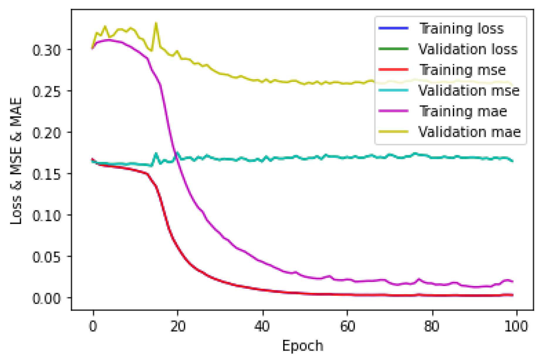 Multi-Class Classification and Multi-Output Regression of Three ...