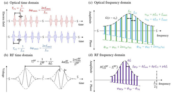 Time Domain Frequency Domain Vs