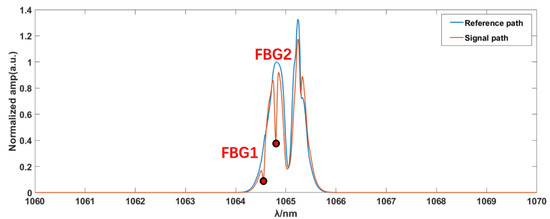 An Investigation of All Fiber Free-Running Dual-Comb Spectroscopy