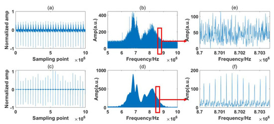 An Investigation of All Fiber Free-Running Dual-Comb Spectroscopy